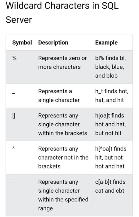 ogundijo idris oladimeji on linkedin sql wildcard characters a