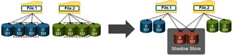 Onefs Shadow Stores Unstructured Data Quick Tips