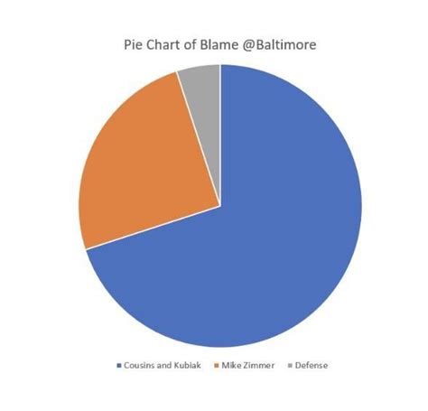 The Pie Chart Of Blame For At Baltimore Minnesotavikings