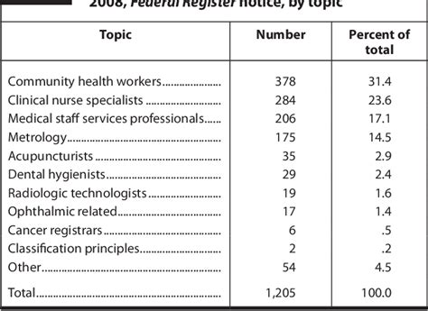 Table 1 From Revising The Standard Occupational Classification System