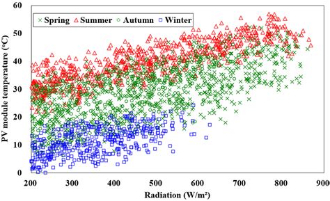 Annual Pv Module Temperature With Solar Radiation Download