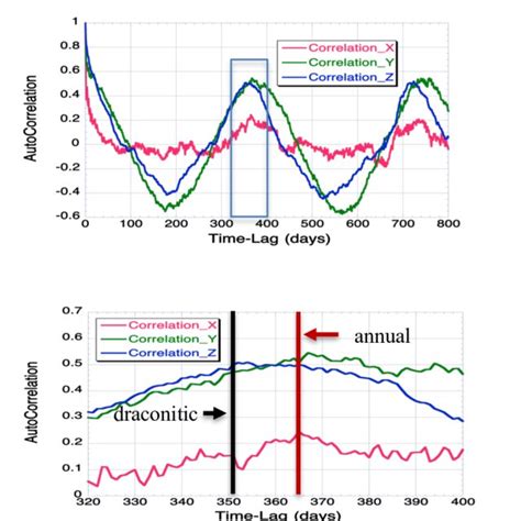 Autocorrelation Of The Estimated Geocenter Motion Time Series With The