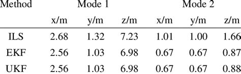 Rms Position Error Scenario 1 Download Table