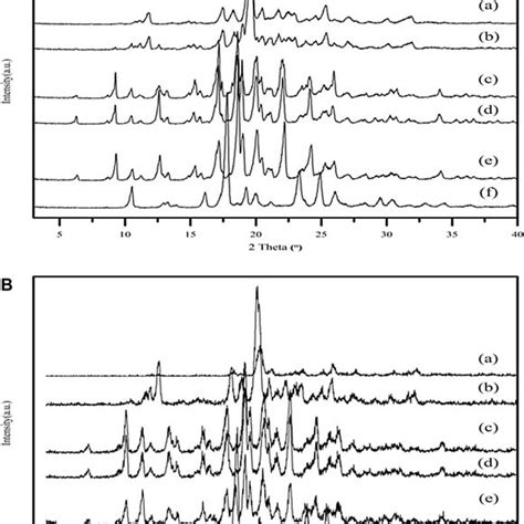 A Xrpd Patterns Of Agomelatine Powder A Initial Form I B Form I Download Scientific