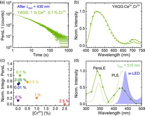 A Time Dependence Of The Persistent Luminescence Persl At Download Scientific Diagram
