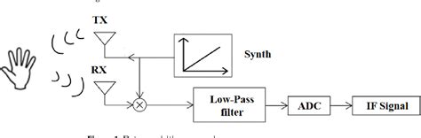 Figure 1 From Dynamic Gesture Recognition Based On Fmcw Millimeter Wave Radar Review Of