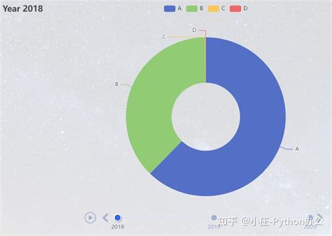 如何利用python中的pyecharts制作—不同的饼状图 知乎