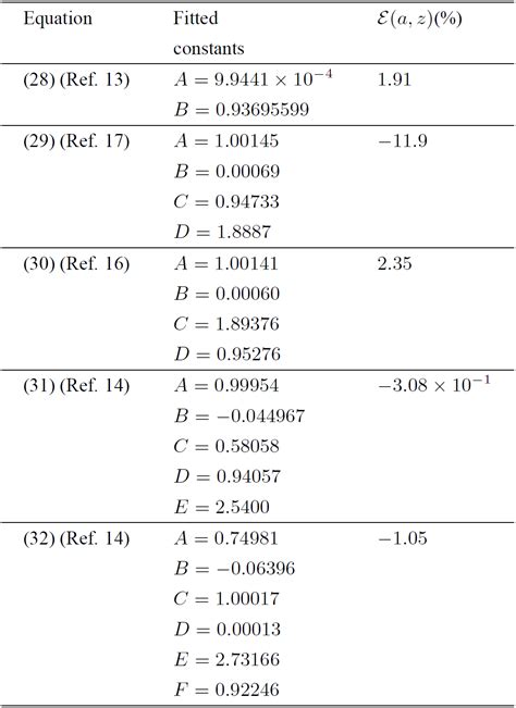 continued fraction approximations to the temperature integral