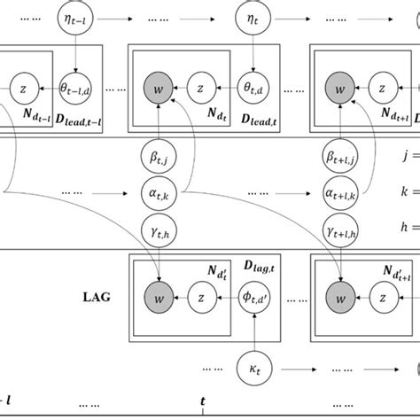 The Generative Process Of The Joint Dynamic Topic Model With The Lagged