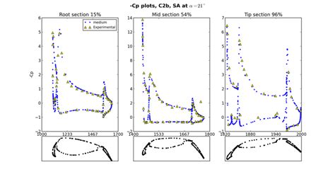 Cp Distribution Case 2b Sa 21 Download Scientific Diagram
