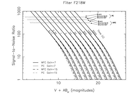 Appendix B Point Source Snr Plots