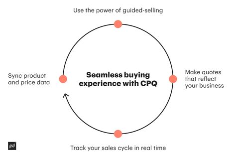 How Does Cpq Work How To Use Cpq Software For Ecommerce Pandadoc How Does Cpq Work How To Use Cpq Software For Ecommerce Pandadoc