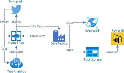 Which Azure Cognitive Services Service Should You Use Exam4training