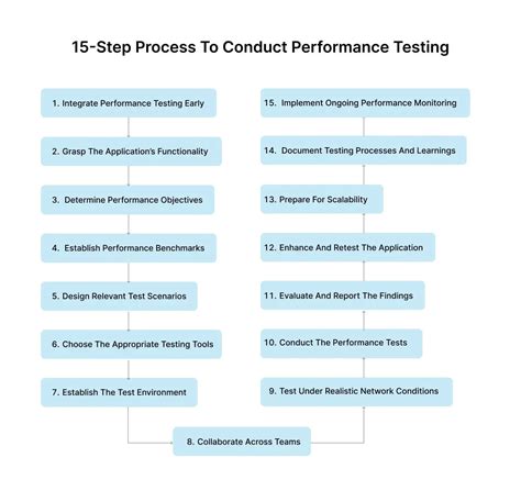 how to do web app performance testing [step by step guide]