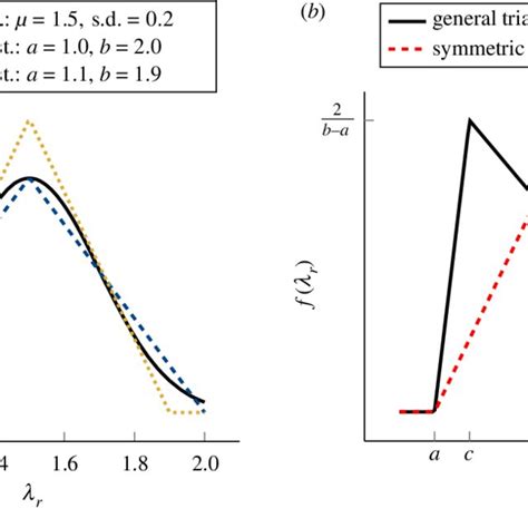 A The Pdfs Fλ R For A Normal Distribution And Two Symmetric