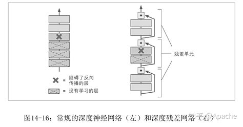 深度学习之残差神经网络ResNet 知乎