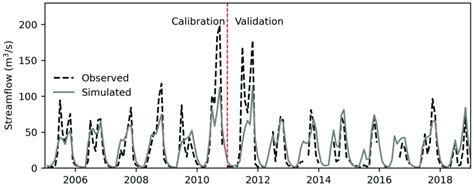 Monthly Calibration And Validation For Streamflow At Osicala Station