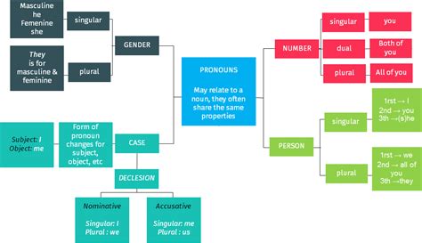 Pronouns Morphology Linguistics