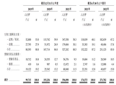 多宁生物冲刺香港上市：开始“增收不增利”，石药集团等突击入股 知乎