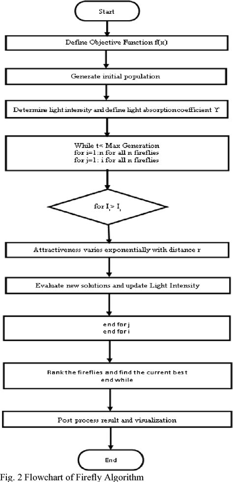 figure 2 from optimal over current relay co ordination using firefly