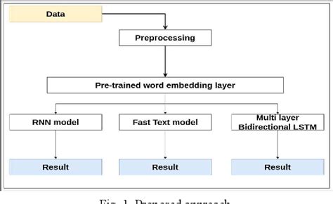 Figure 1 From Word Embeddings And Neural Network Architectures For