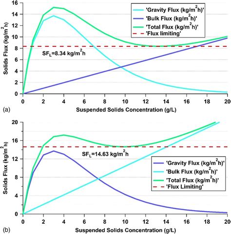Flux Diagram For The Sst A Without The Mckinney Baffle And B With Download Scientific