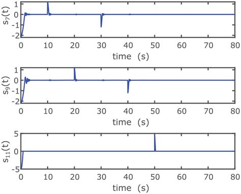 Position Nonlinear Global Sliding Surfaces Download Scientific Diagram