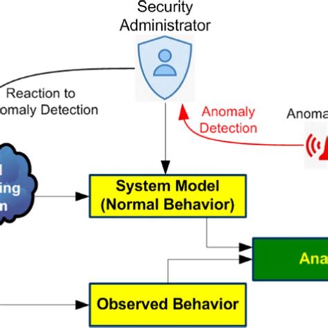 Fault Tolerance Techniques In Cloud Computing Download Scientific Diagram