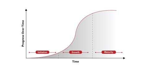 Understanding The S Curve A Key To Capital Project Management Success