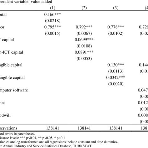Effect Of Intangibles On Firm Level Productivity Olley And Pakes Download Scientific Diagram