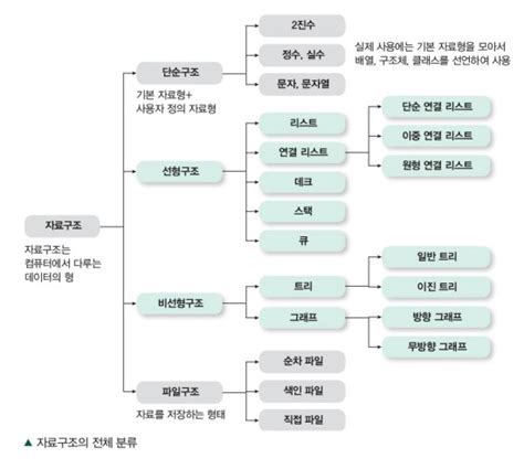 자료구조 선형linear 자료구조의 종류와 특징