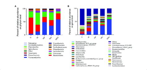 The Effect Of Live Culture Of Enterococcus Faecium And Bacillus Download Scientific Diagram