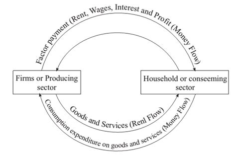 Circular Flow Of Income Study Page