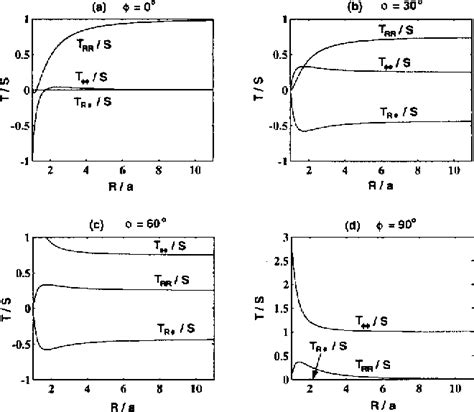 Figure 2 From Borehole Flexural Waves In The Presence Of Uniaxial Stresses Semantic Scholar