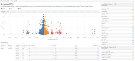 Top 17 Tableau Dashboard Examples For Enhanced Business Decisions