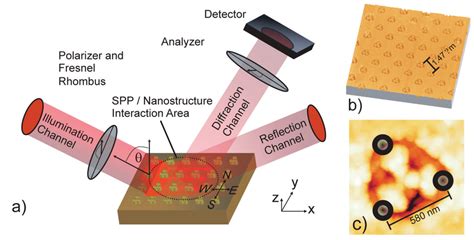 A Visualisation Of Spp Excitation Propagation And Re Emission