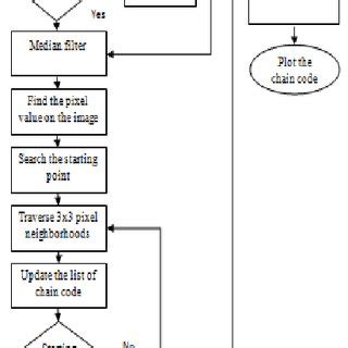 Chain Code Process Flow Download Scientific Diagram
