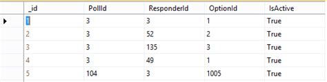 Sql Server Simple Sql Query To Count Poll Results Stack Overflow