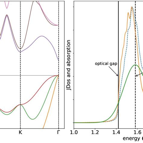 Left Quasi Particle Band Structure Of Gaas The Grey Thick Line Download Scientific Diagram