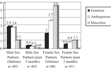 Mean Number Of Male And Female Sex Partners Lifetime And Past Download Scientific Diagram