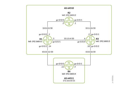 Example Configuring Communities In A Routing Policy Juniper Networks