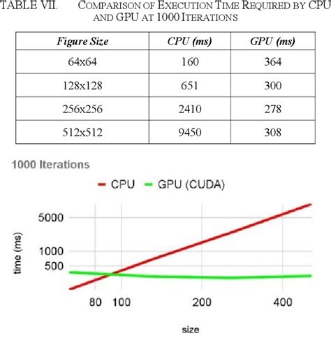 Table Vii From Efficient Computation Of Mandelbrot Set Generation With