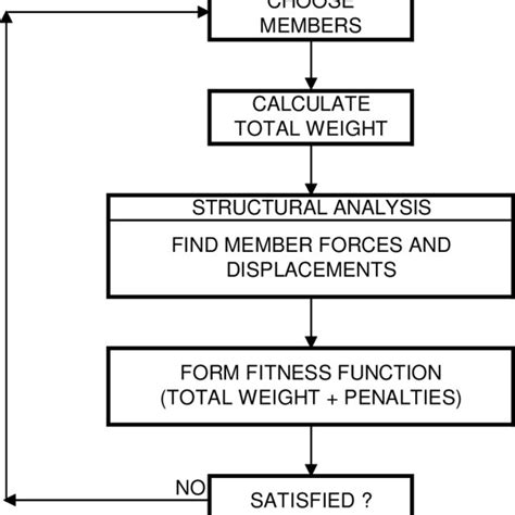 Flow Chart For A Structural Design Problem Toklu 2009 Download
