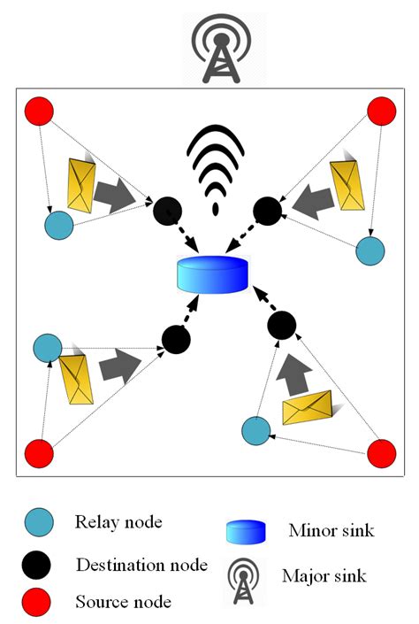Cooperative And Delay Minimization Routing Schemes For Dense Underwater Wireless Sensor Networks