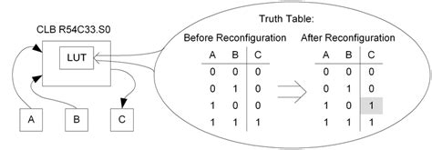 Truth Table For The Inputs A B And The Output C Download Scientific Diagram