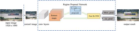 The Flowchart Of Faster R Cnn Applied In Ship Detection Download