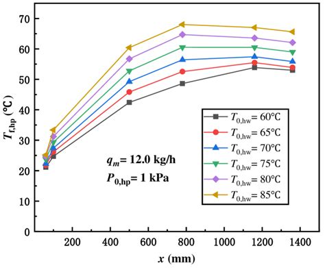 Fluid Temperature Distribution In The Pipe Download Scientific Diagram