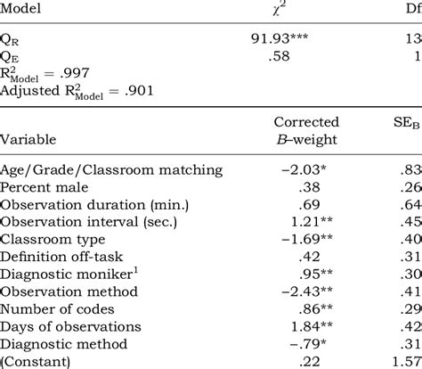 Inverse Variance Weighted Regression Results Download Table