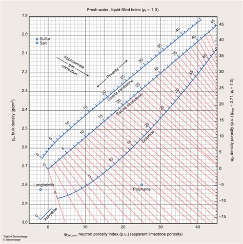 algebra precalculus neutron density cross plot interpretation