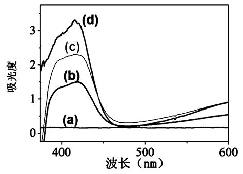 Preparation And Application Of Nano Biological Double Mimic Enzyme Sensor Eureka Patsnap